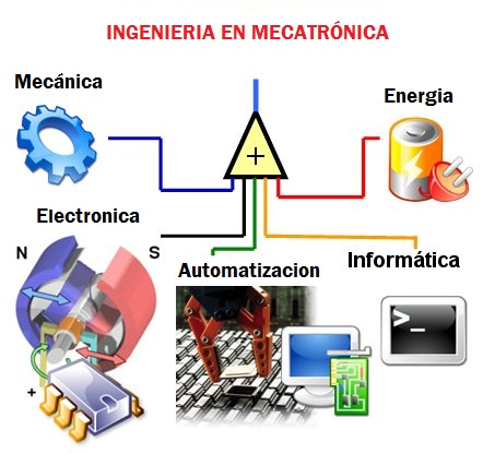 What is the mechatronic?: Definición Mecatrónica